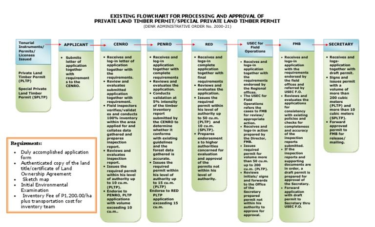 Denr Flow Chart Pdf Business