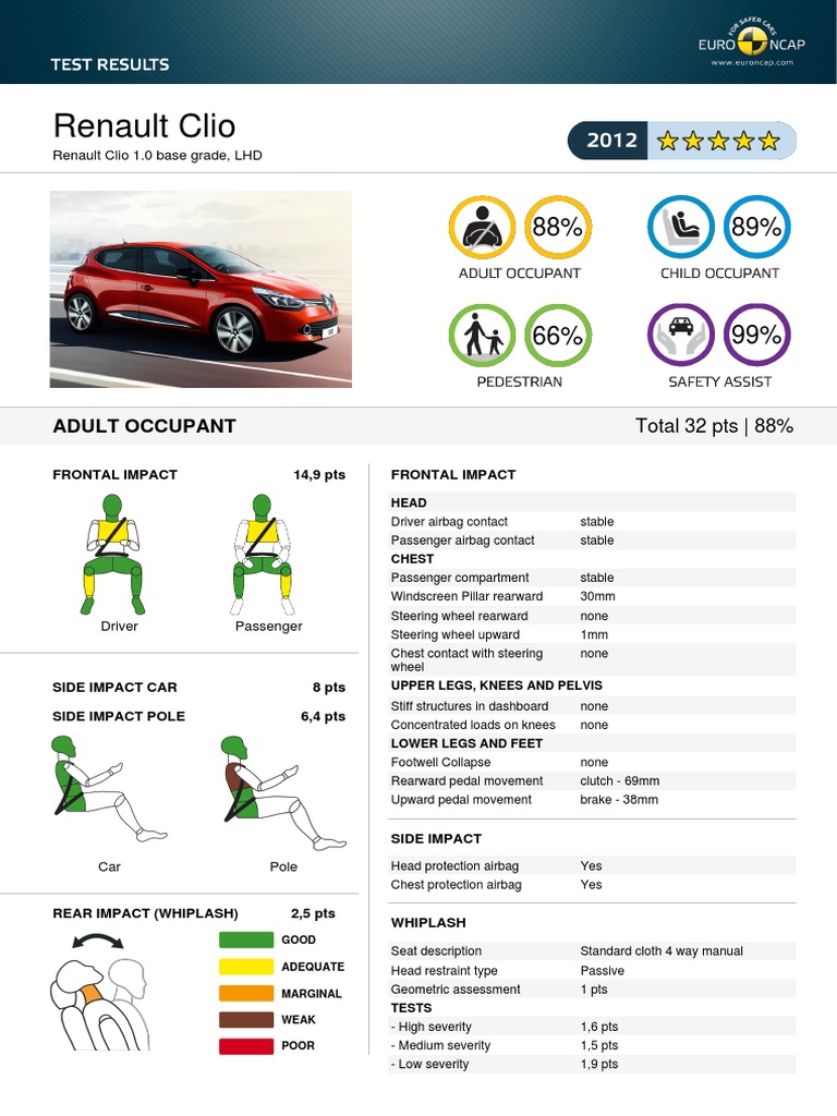 Euroncap Renault Clio 2012 5stars PDF | PDF | Airbag | Seat Belt