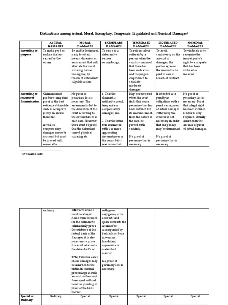 Distinctions Among Actual, Moral, Exemplary, Temperate, Liquidated and ...
