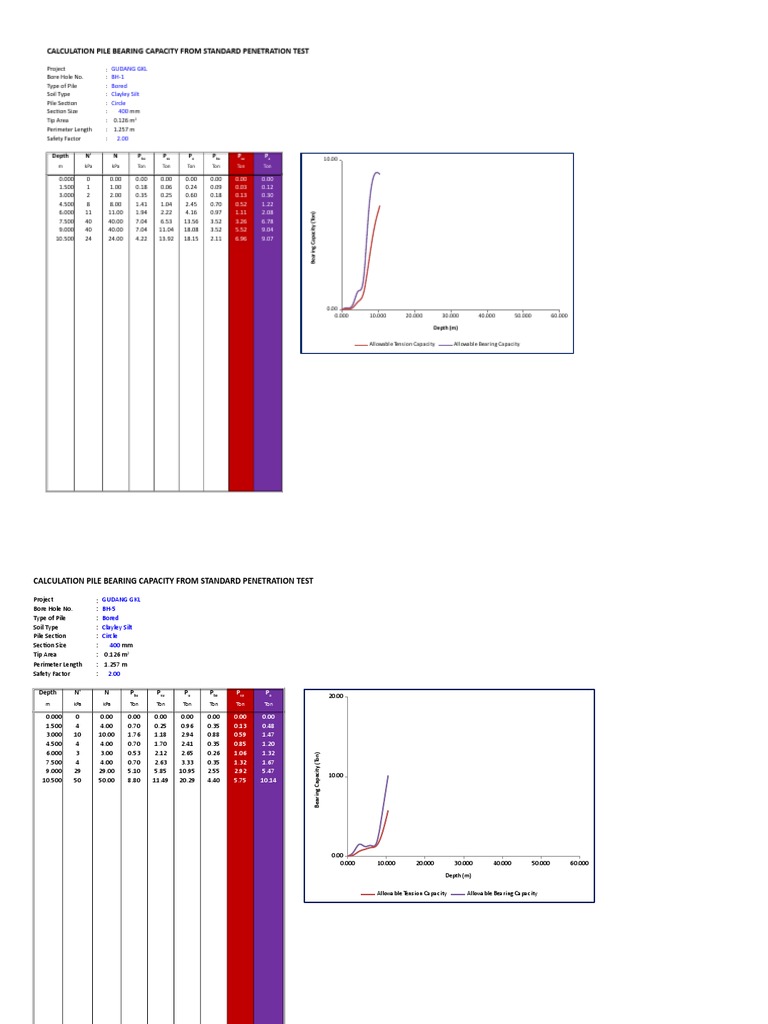 Calculation Pile Bearing Capacity From Standard Penetration Test | PDF ...