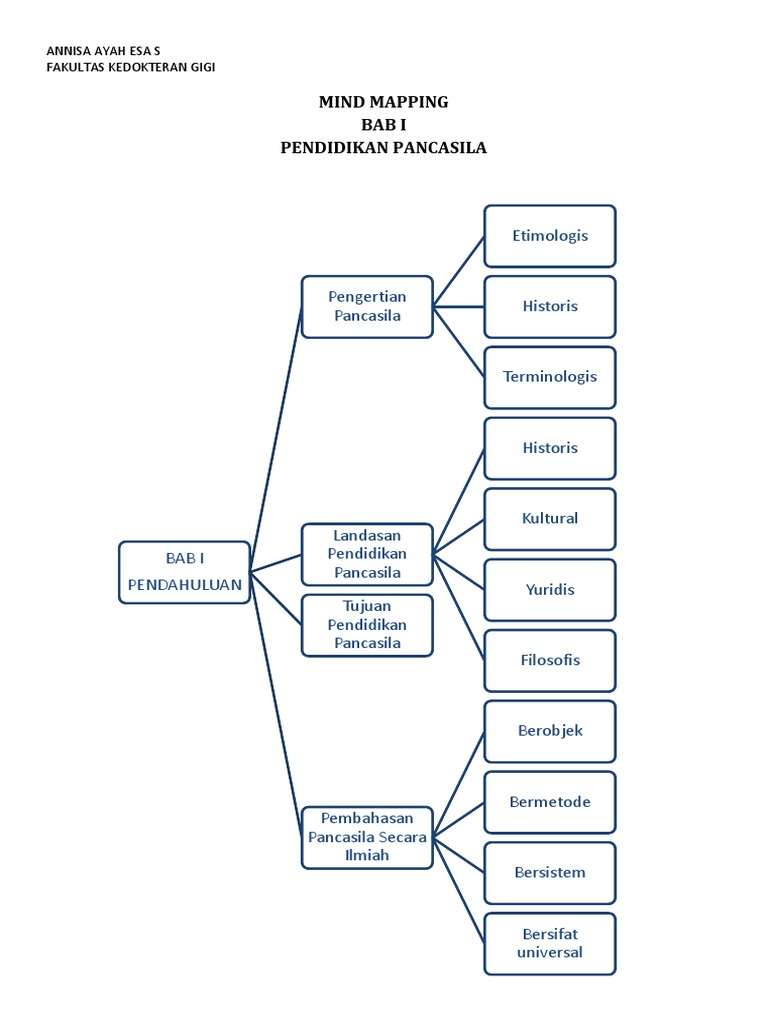Mind Mapping | PDF | Filsafat | Agama & Spiritualitas
