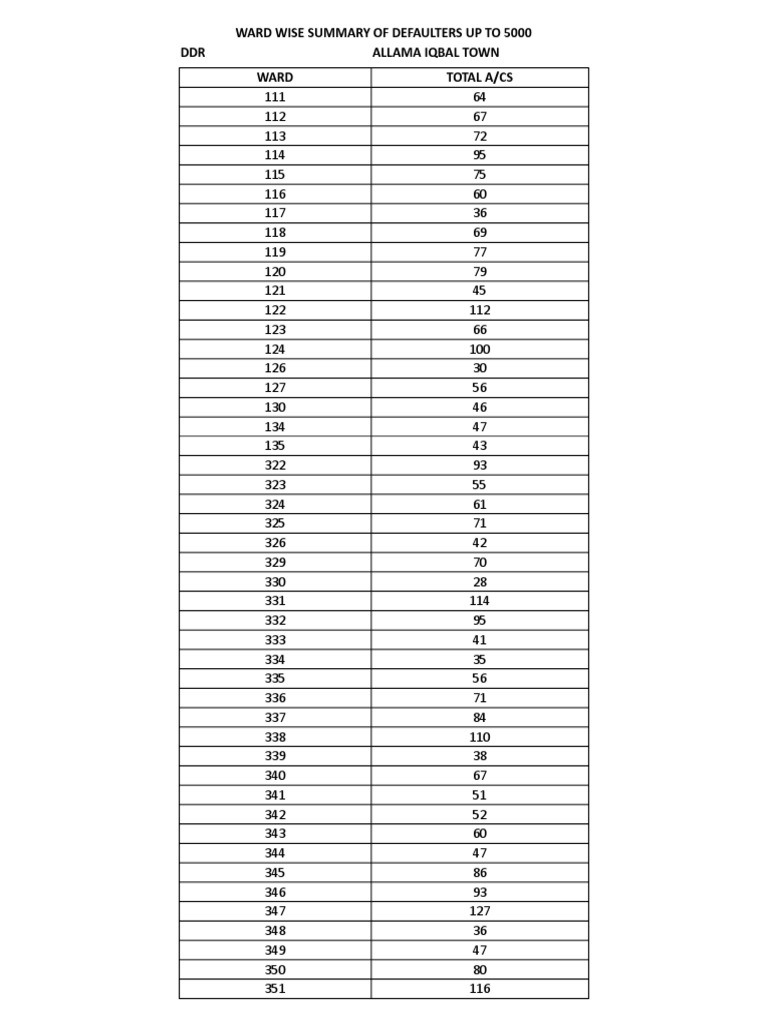 Ward and Sub Div Wise Summary As On July 2019 | PDF