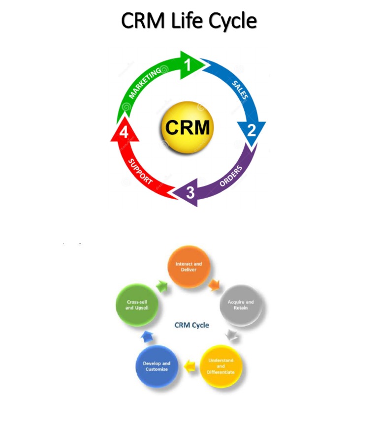 CRM Life Cycle | PDF CRM Life Cycle | PDF