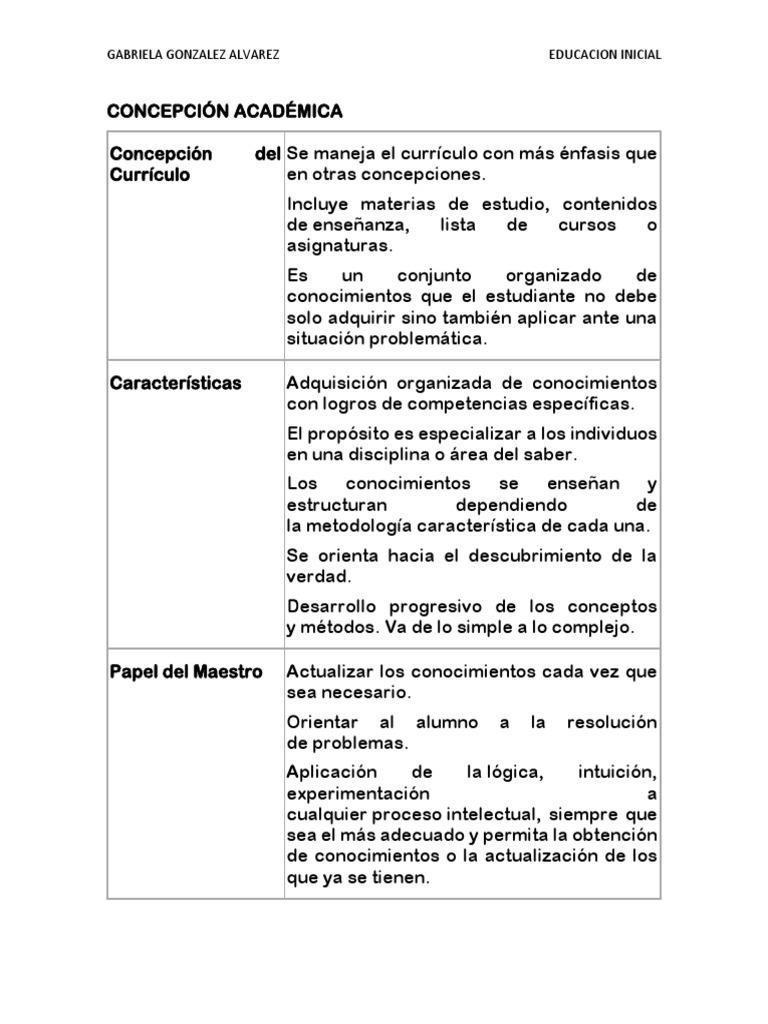 Cuadro Comparativo Concepciones | PDF | Plan de estudios | Conocimiento