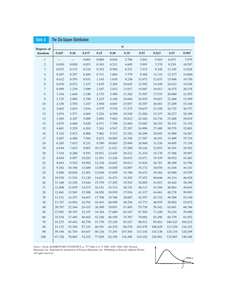 Table G The Chi-Sqrd Table | PDF | Violence | Unrest