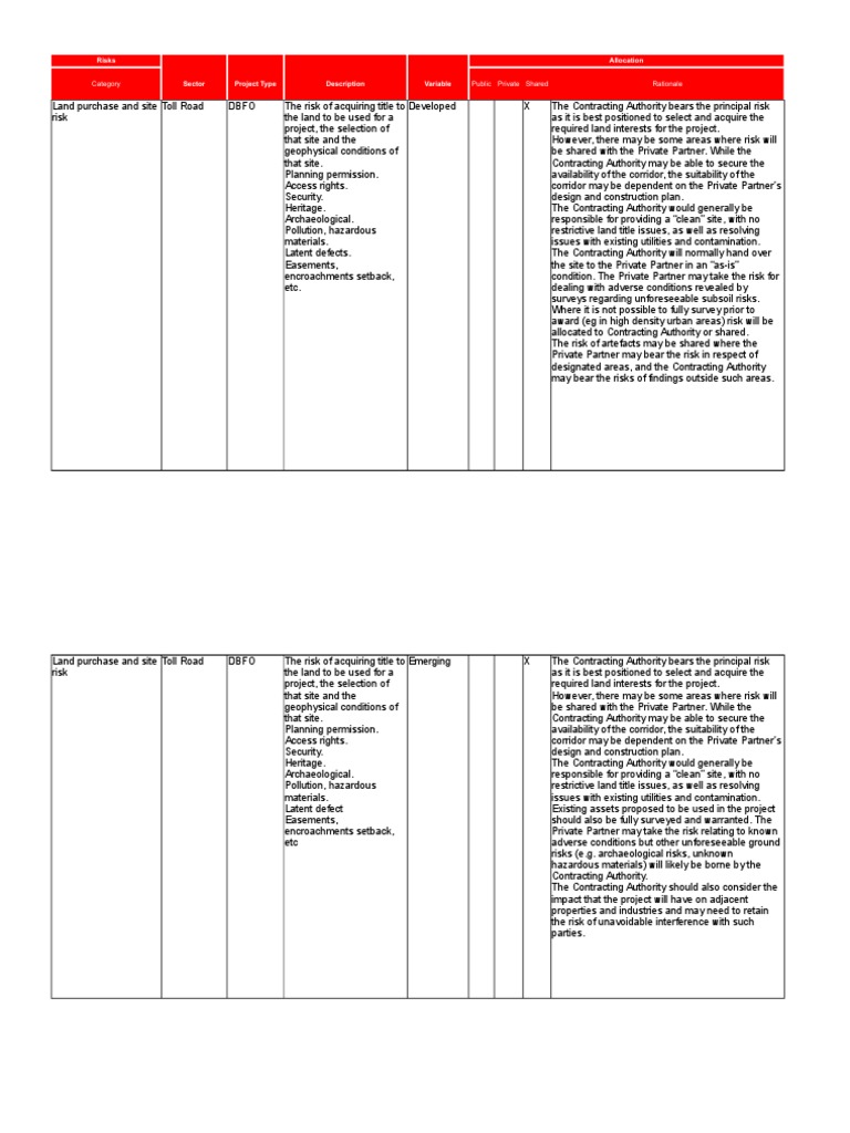 Toll Road Risk Matrix | PDF | Risk | Road