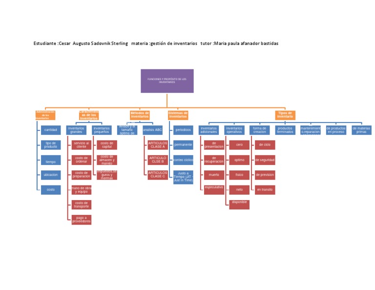 Mapa Conceptual Gestion de Inventarios | PDF | Inventario | Gestión de ...