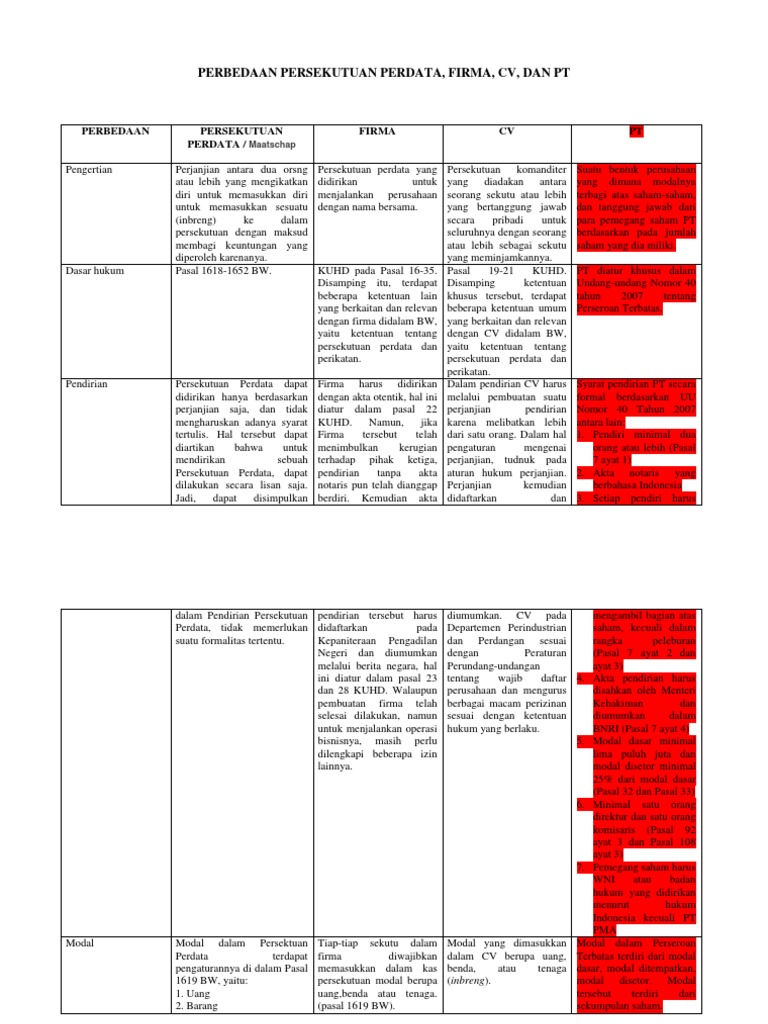 Perbedaan Persekutuan Perdata, CV, Firma, Dan PT | PDF