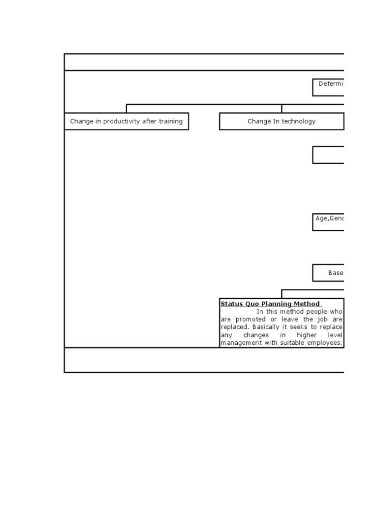 Manpower Planning Methods and Changes | PDF | Human Resources | Forecasting