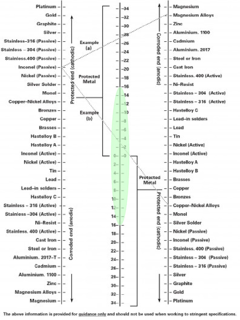 Galvanic Corrosion Chart SS | PDF