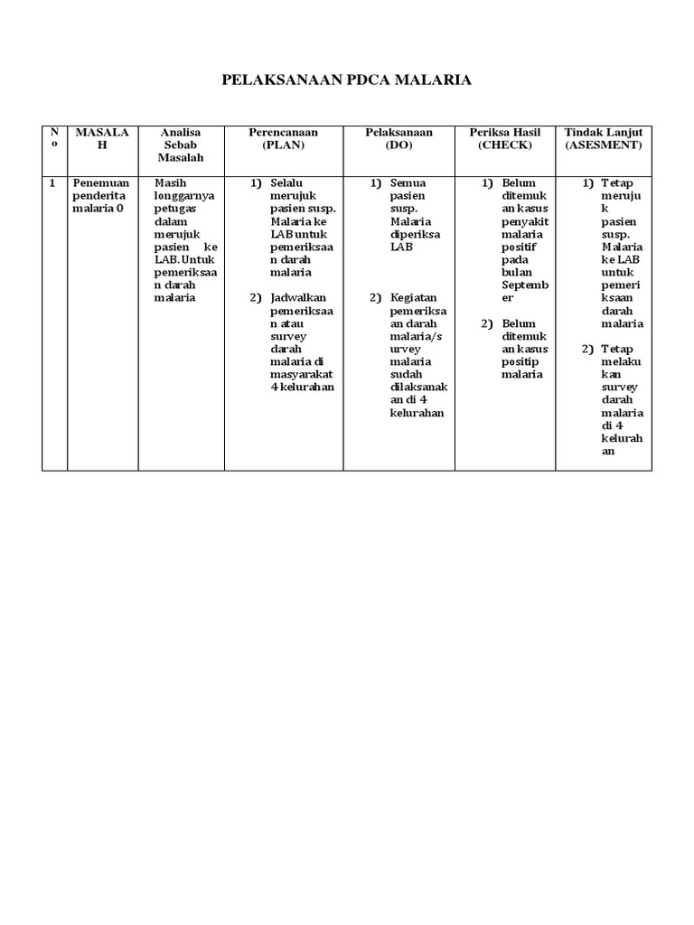 Pelaksanaan Pdca Malaria | PDF