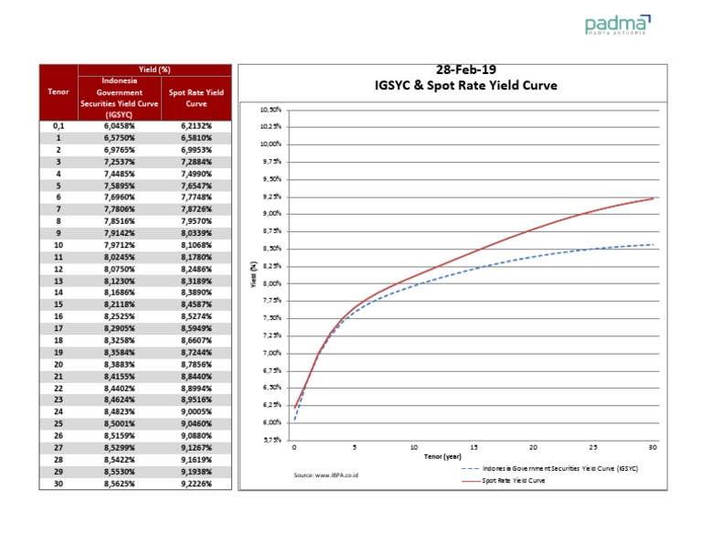 02 IGSYC & Spot Rate 28 Februari 2019 - 2 | PDF | Financial Economics ...