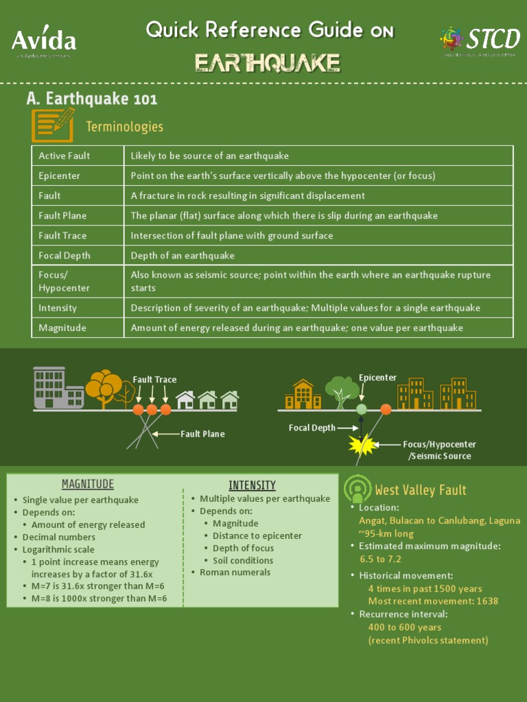 Quick Reference Guide On: Earthquake | PDF | Earthquakes | Fault (Geology)