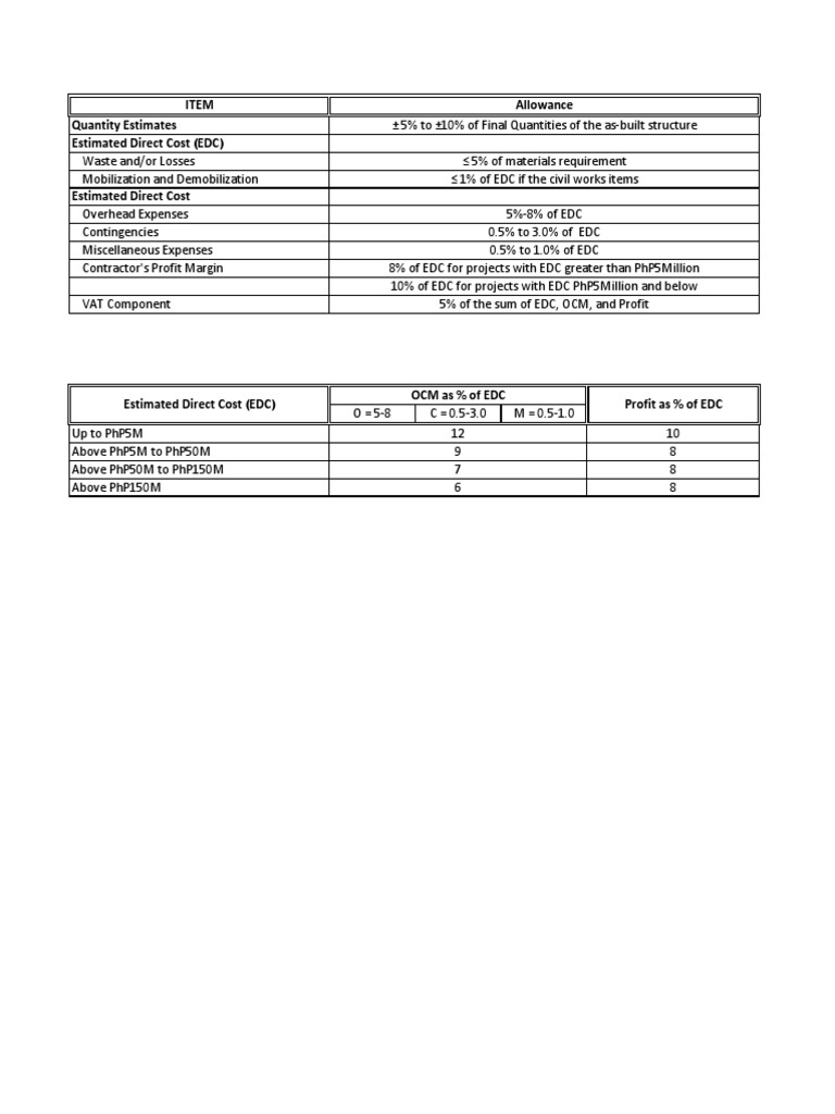 DPWH Allowance Parameters | PDF | Technology & Engineering