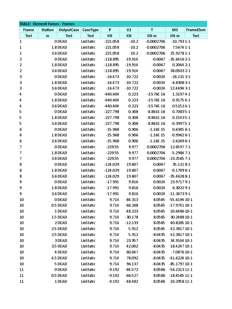 Table: Element Forces - Frames Frame Station Outputcase Casetype P V2 T M3 Frameelem | PDF