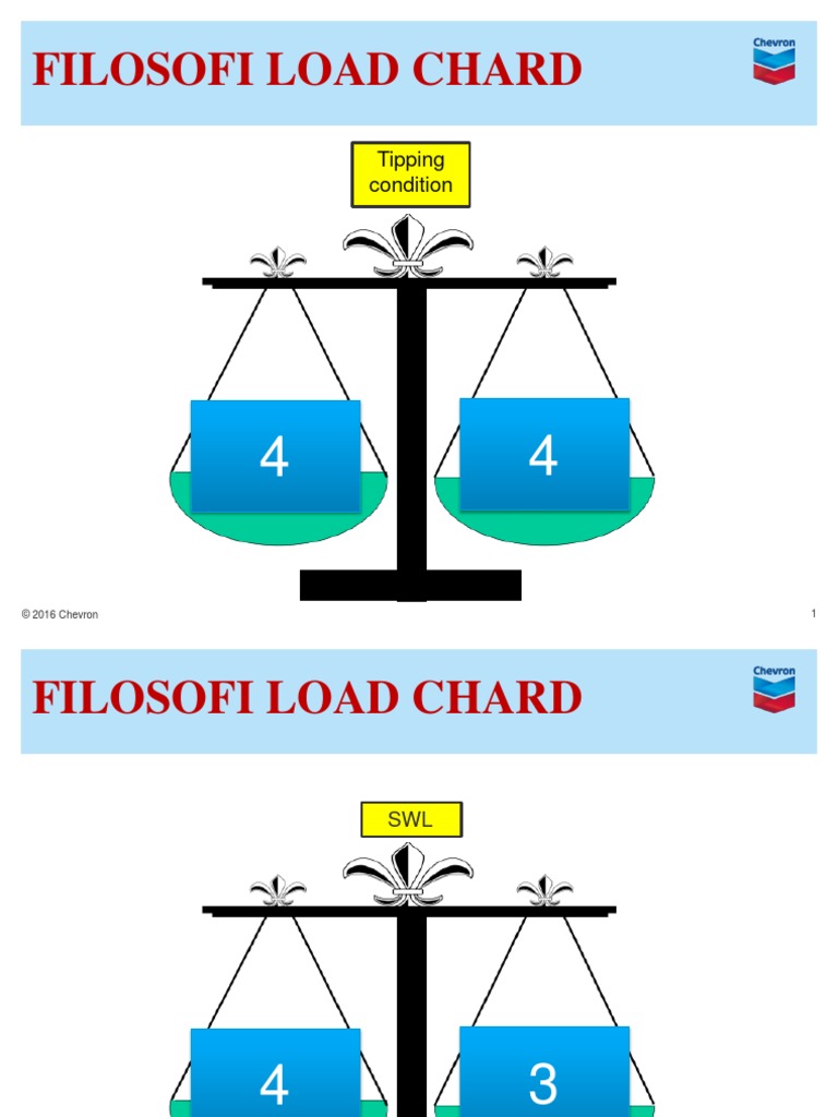 Pedoman Load Chart | PDF