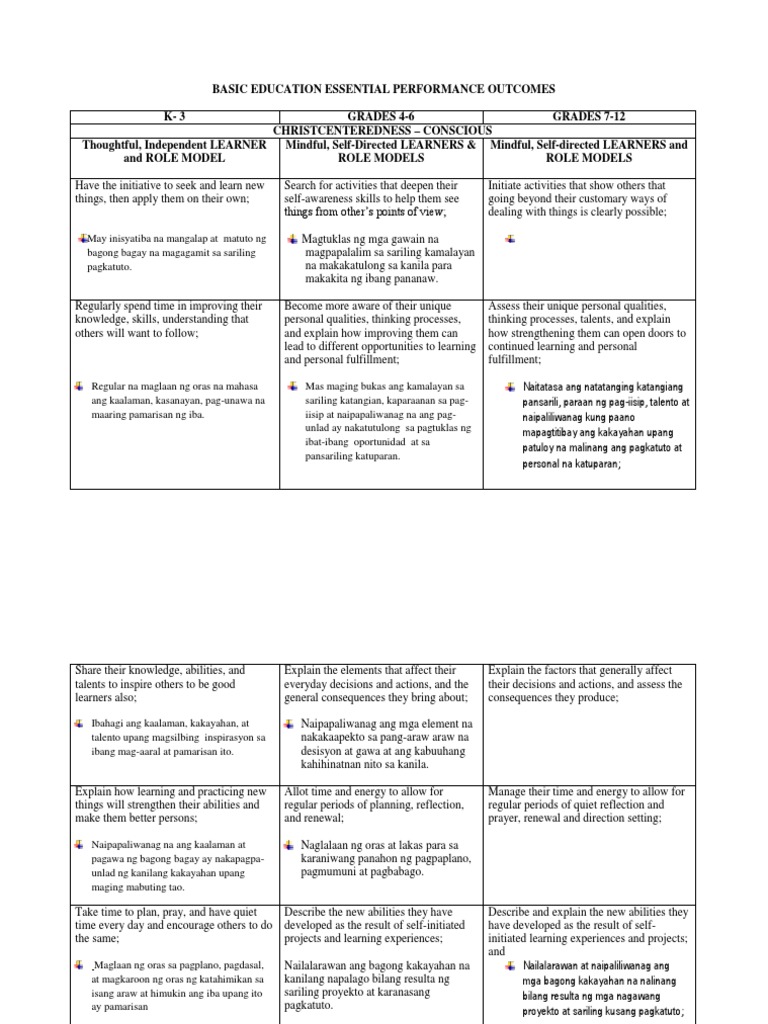 3 Spcem Bed Essential Performance Outcomes | PDF | Experiment | Learning