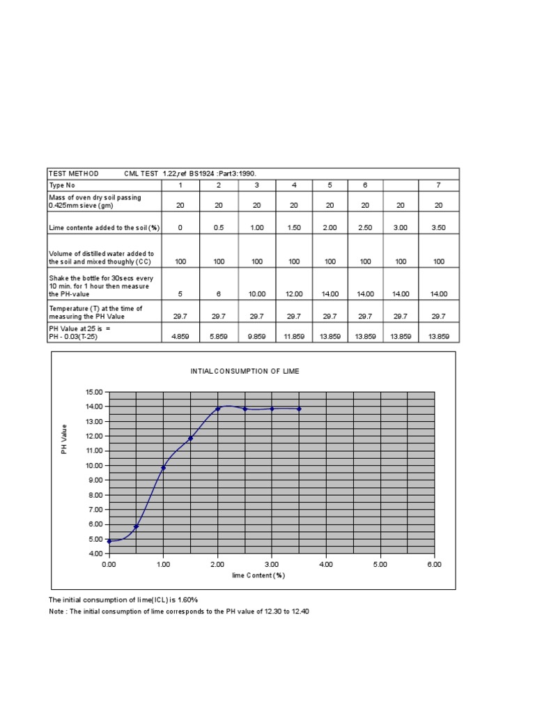 Inital Consumption of Lime | PDF