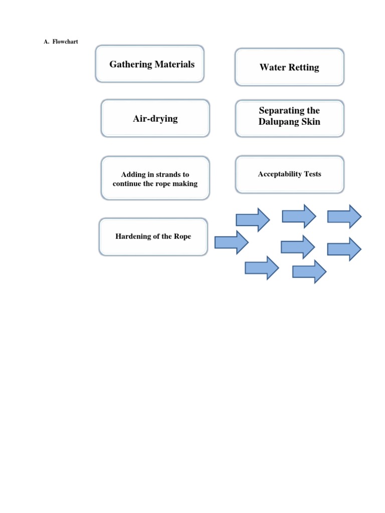 Gathering Materials Water Retting: A. Flowchart | PDF