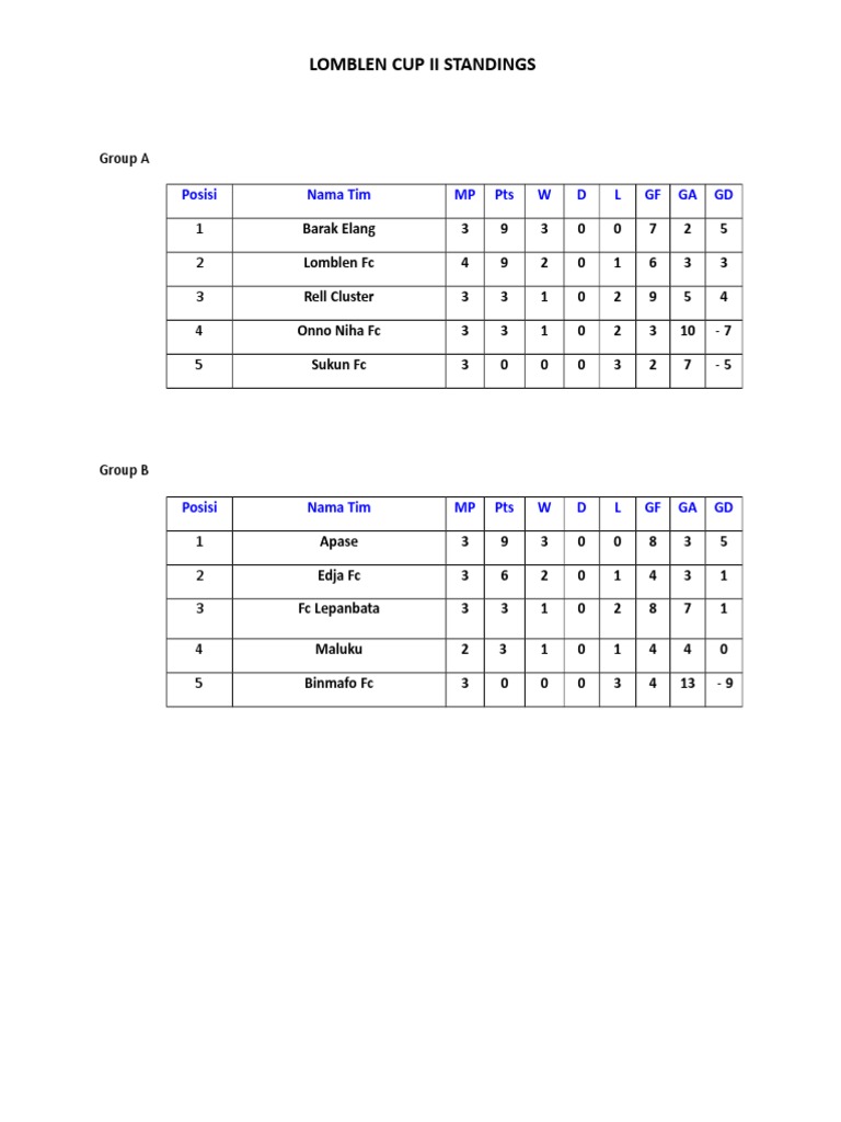 Lomblen Cup Ii Standings: Posisi Nama Tim MP Pts W D L Gfgagd | PDF