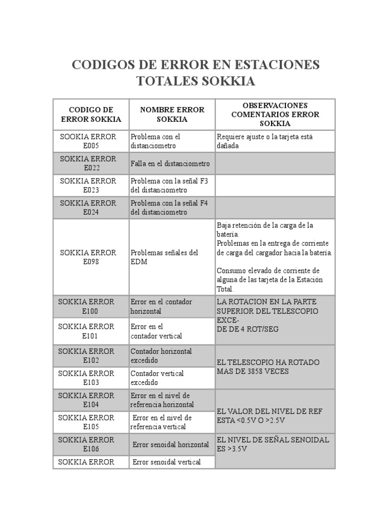 codigo de errores de estciones totales | Electrónica | Ingenieria Eléctrica