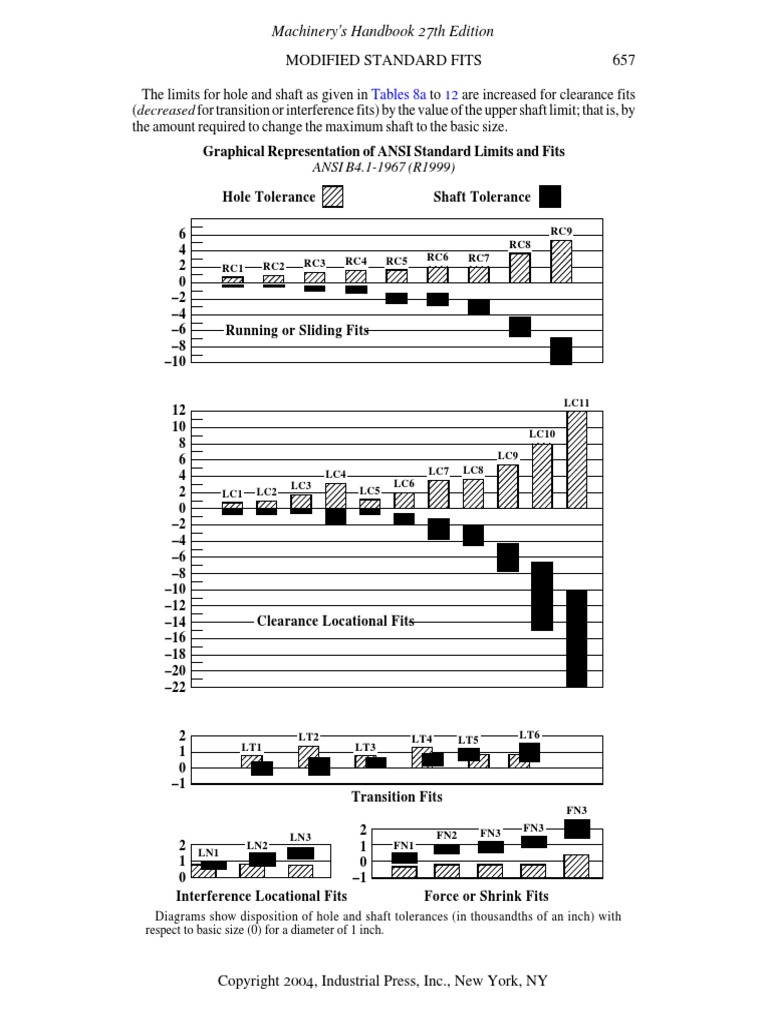 Modified Standard Fits 657: Machinery's Handbook 27th Edition | PDF ...