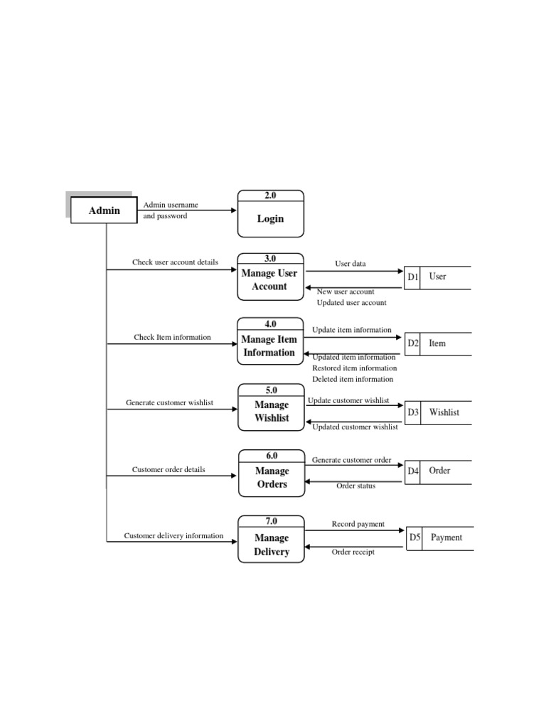 Admin DFD | PDF