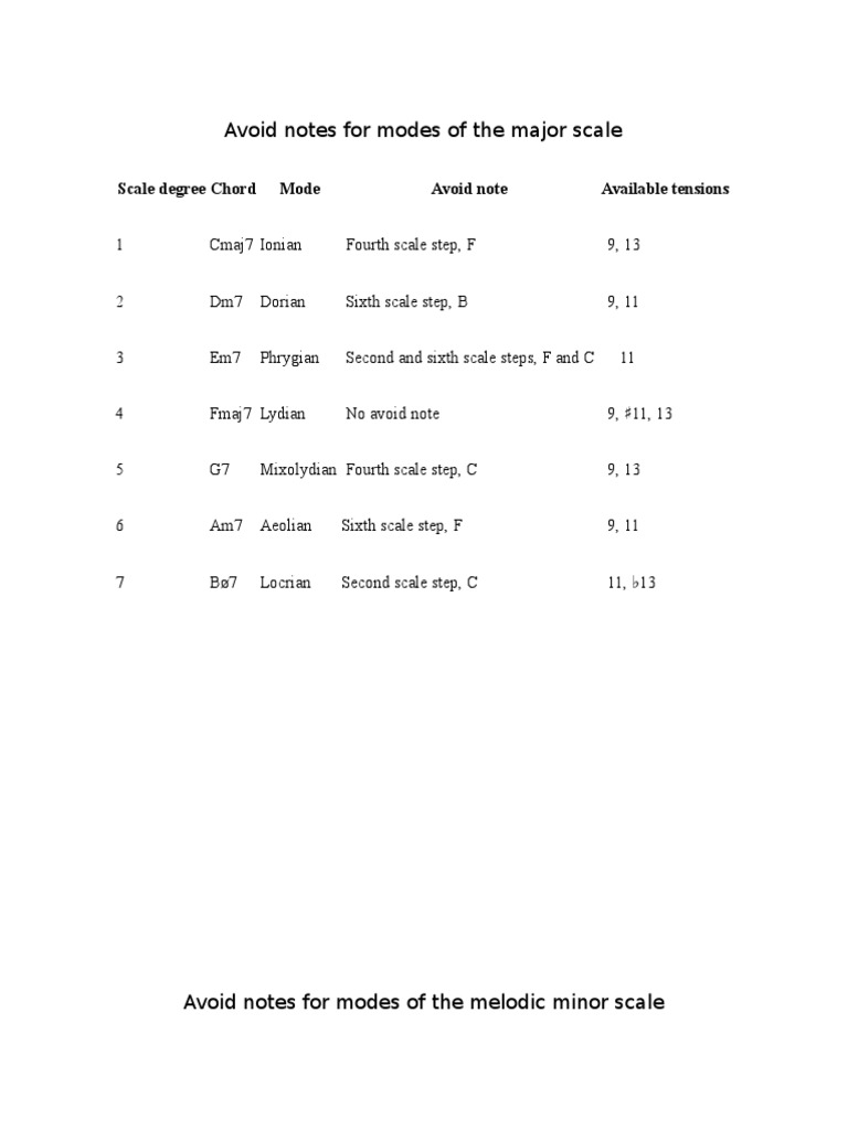 Avoid Notes For Modes of The Major Scale: Scale Degree Chord Mode Avoid ...