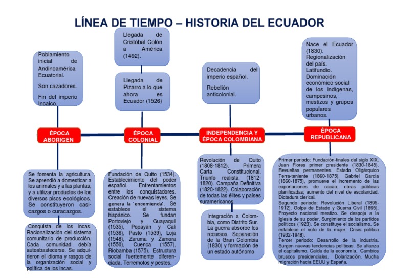 Línea de Tiempo de la Historia del Ecuador | PDF | Ecuador | Imperio ...