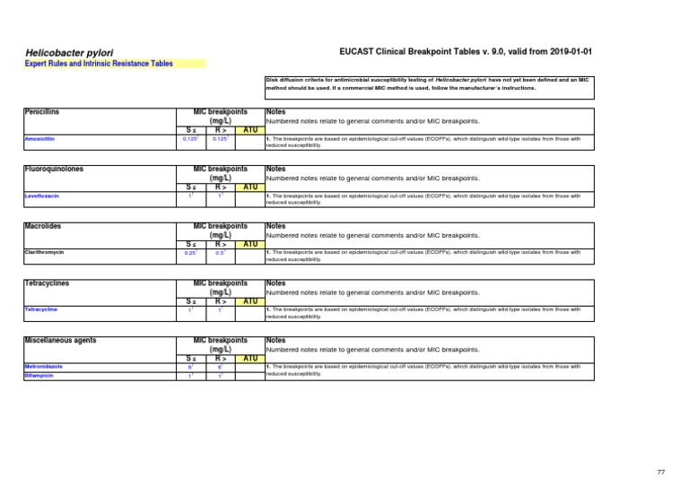 Helicobacter Pylori: EUCAST Clinical Breakpoint Tables v. 9.0, Valid ...