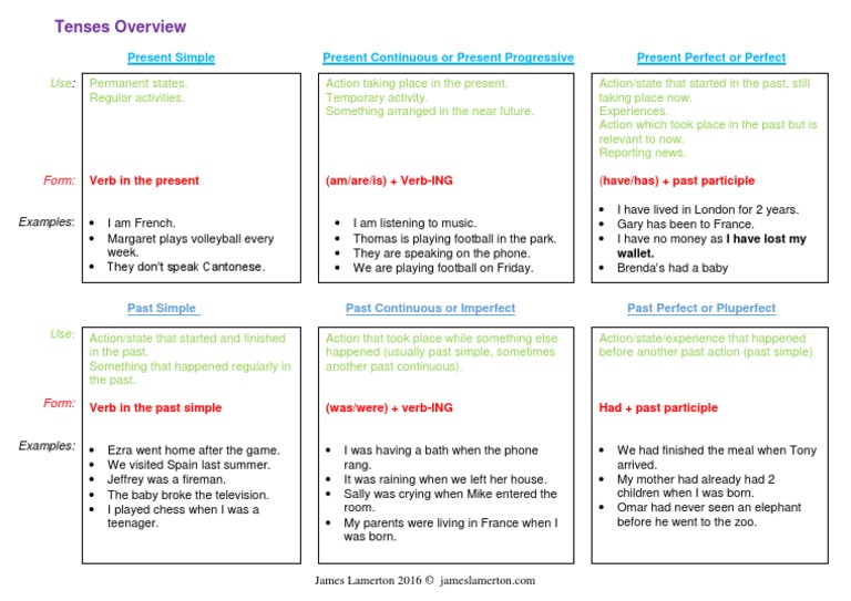 Present and Past Tenses Overview | PDF | Perfect (Grammar) | Onomastics