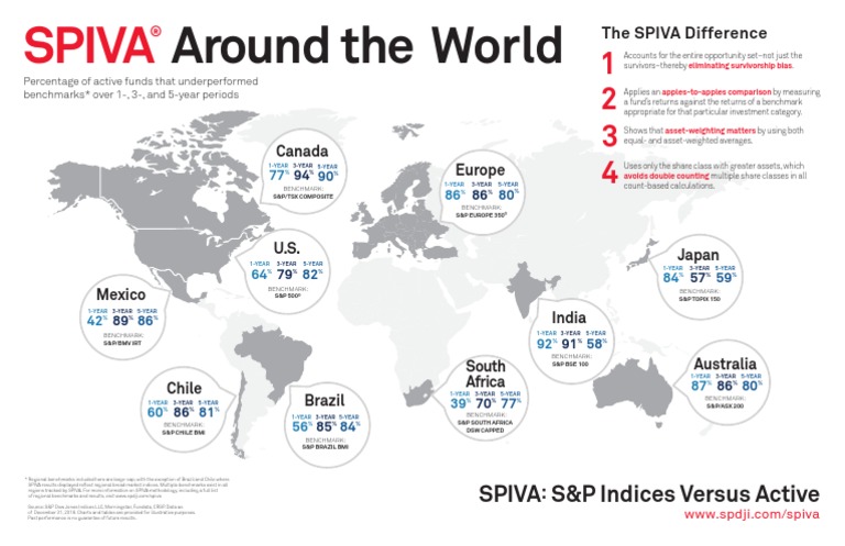 SPIVA Around The World | PDF | Investing | Financial Markets