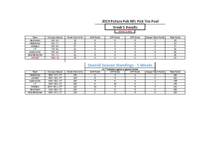 Football Pool 2019 Week 5 Results | PDF