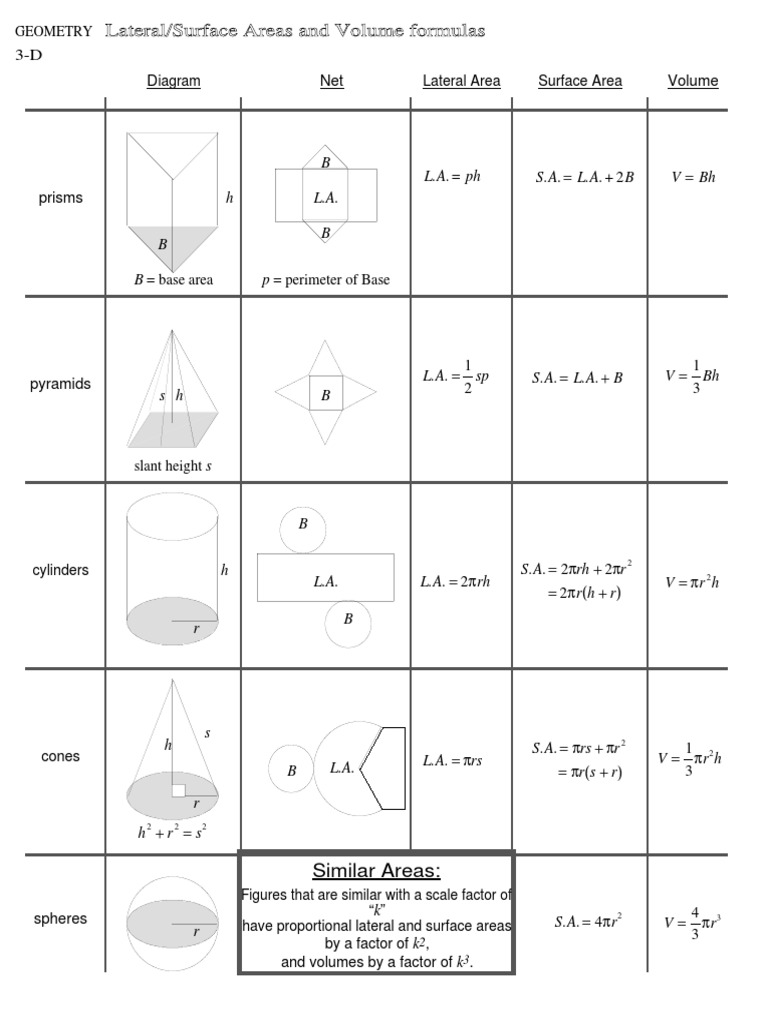 Solids Formulas PDF | PDF | Area | Volume