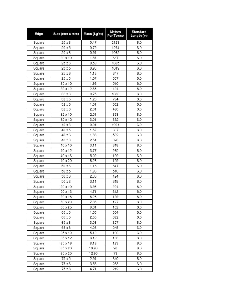 Edge Size (MM X MM) Mass (KG/M) Metres Per Tonne Standard Length (M ...