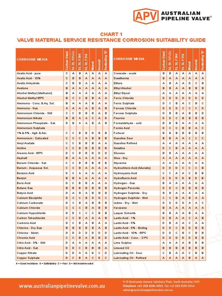 Chart 1 Valve Material Service Resistance Corrosion Suitability Guide ...