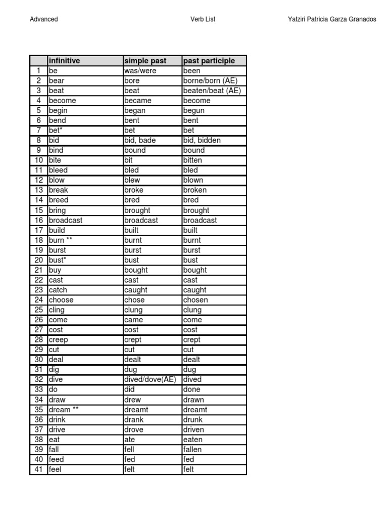 Verb List For Advanced Students | PDF | Grammatical Conjugation ...