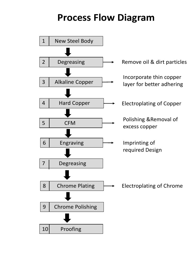 Process Flow Diagram | PDF