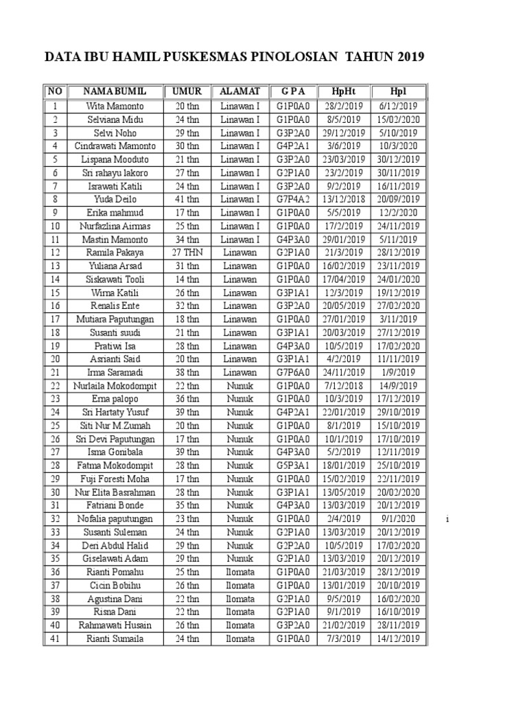 Data Ibu Hamil Puskesmas Pinolosian Tahun 2019: No Nama Bumil Umur ...