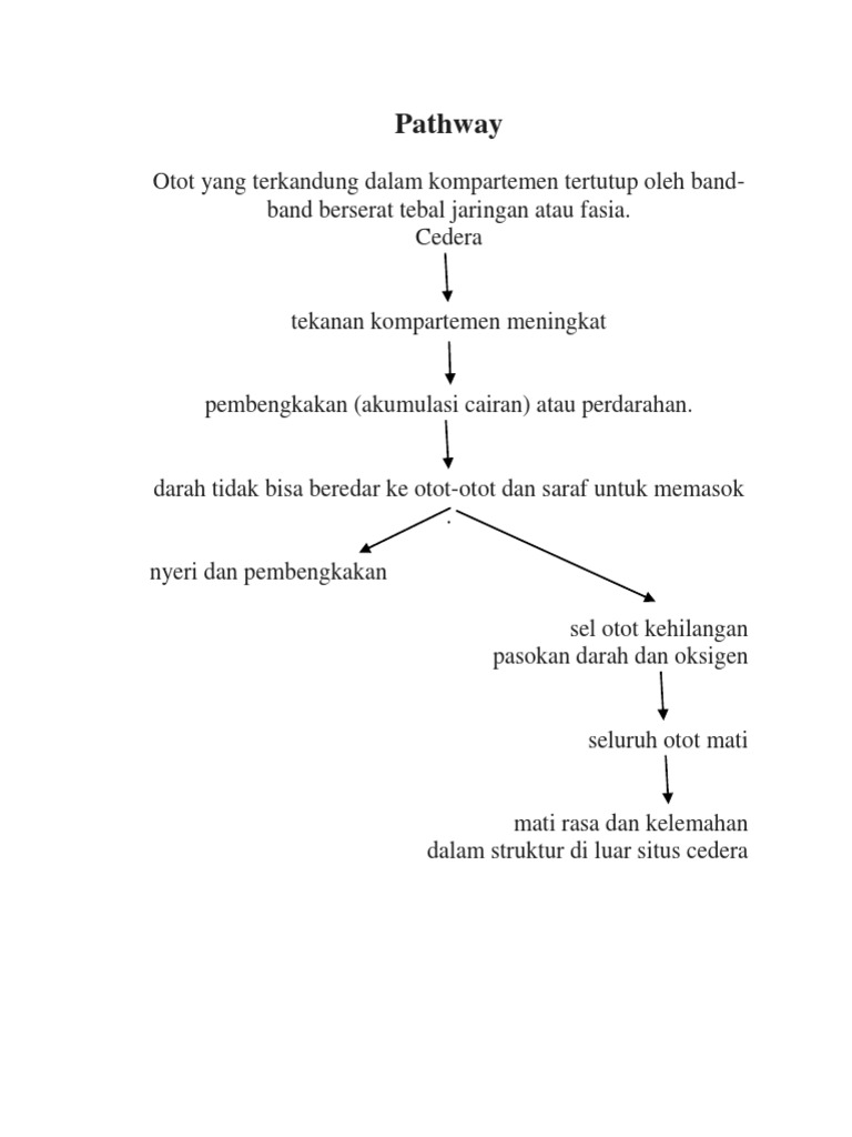 Pathway Sindrom Kompartemen | PDF