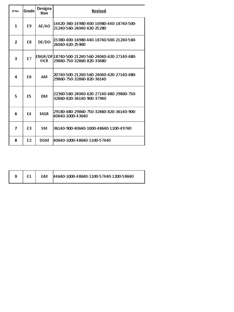 Grade Revised 1 Designa Tion: SL No | PDF