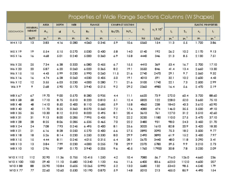 Properties of Wide Flange Sections Columns (W Shapes) | PDF