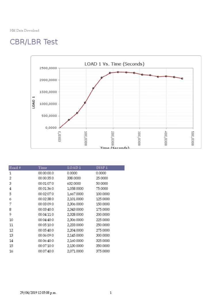 CBR/LBR Test: HM Data Download | PDF