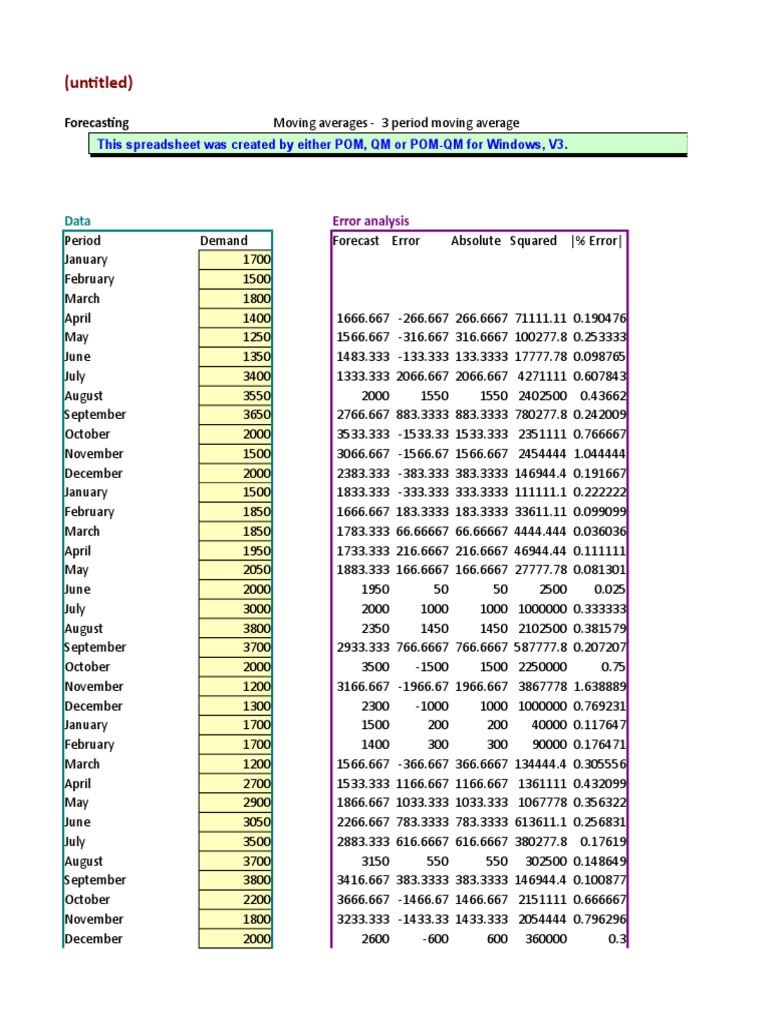 Three Period Moving Average Forecasting Model: Analysis of Demand Data and Forecasting Accuracy ...