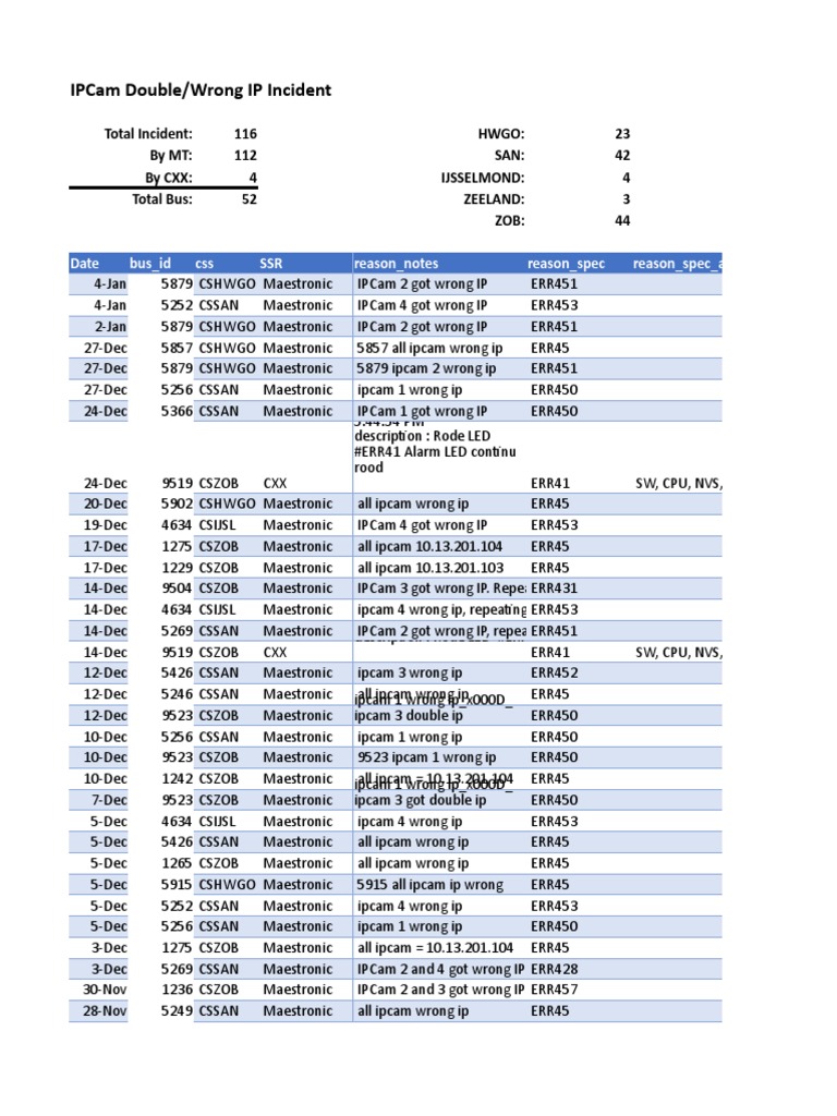 IPCam IP Address Issues | PDF | Computer Architecture | Written Communication