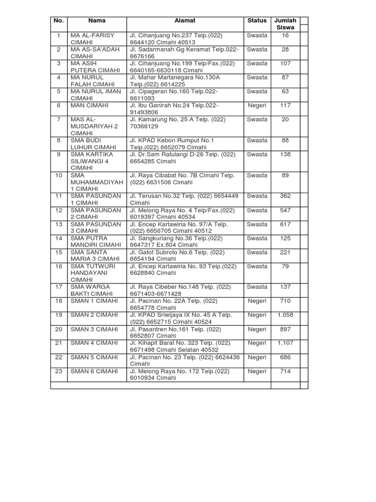 Data Sma SMK Di Kota Cimahi | PDF
