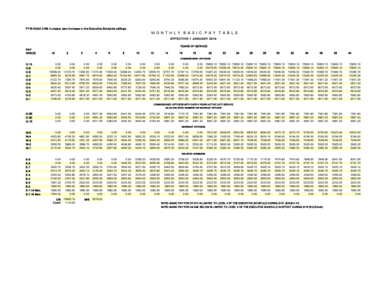 2019 Military Basic Pay Table | PDF | Military Rank | Employment ...