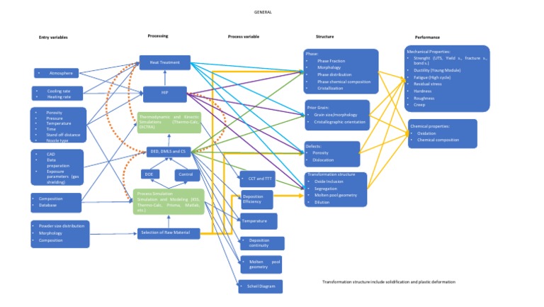 Structure Processing Performance Process Variable Entry Variables | PDF ...