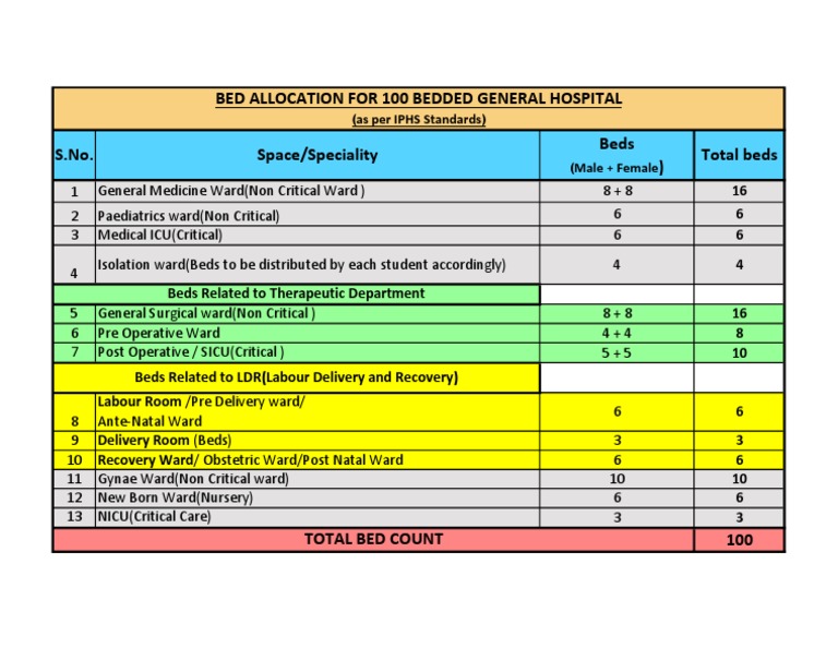 Bed Allocation For 100 Bedded Hospital | PDF