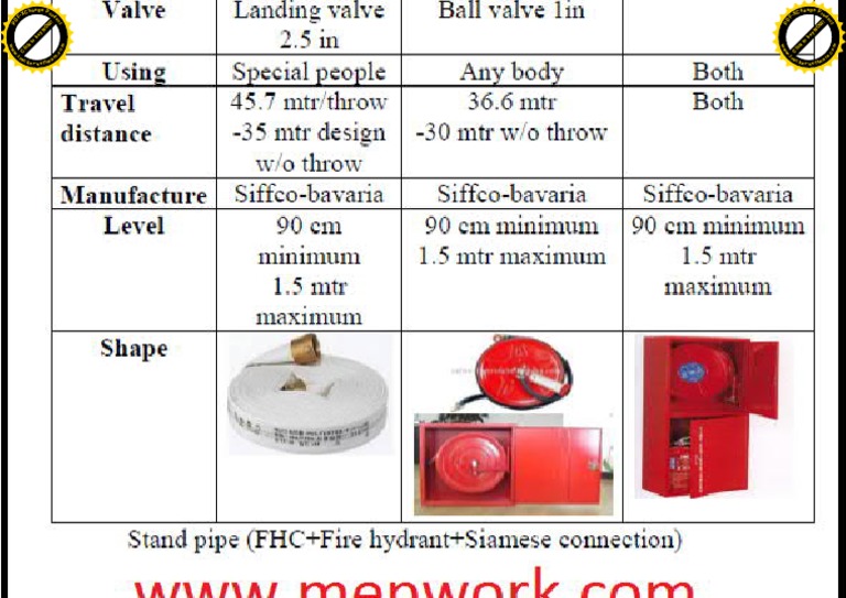NFPA14 Summary1 | PDF